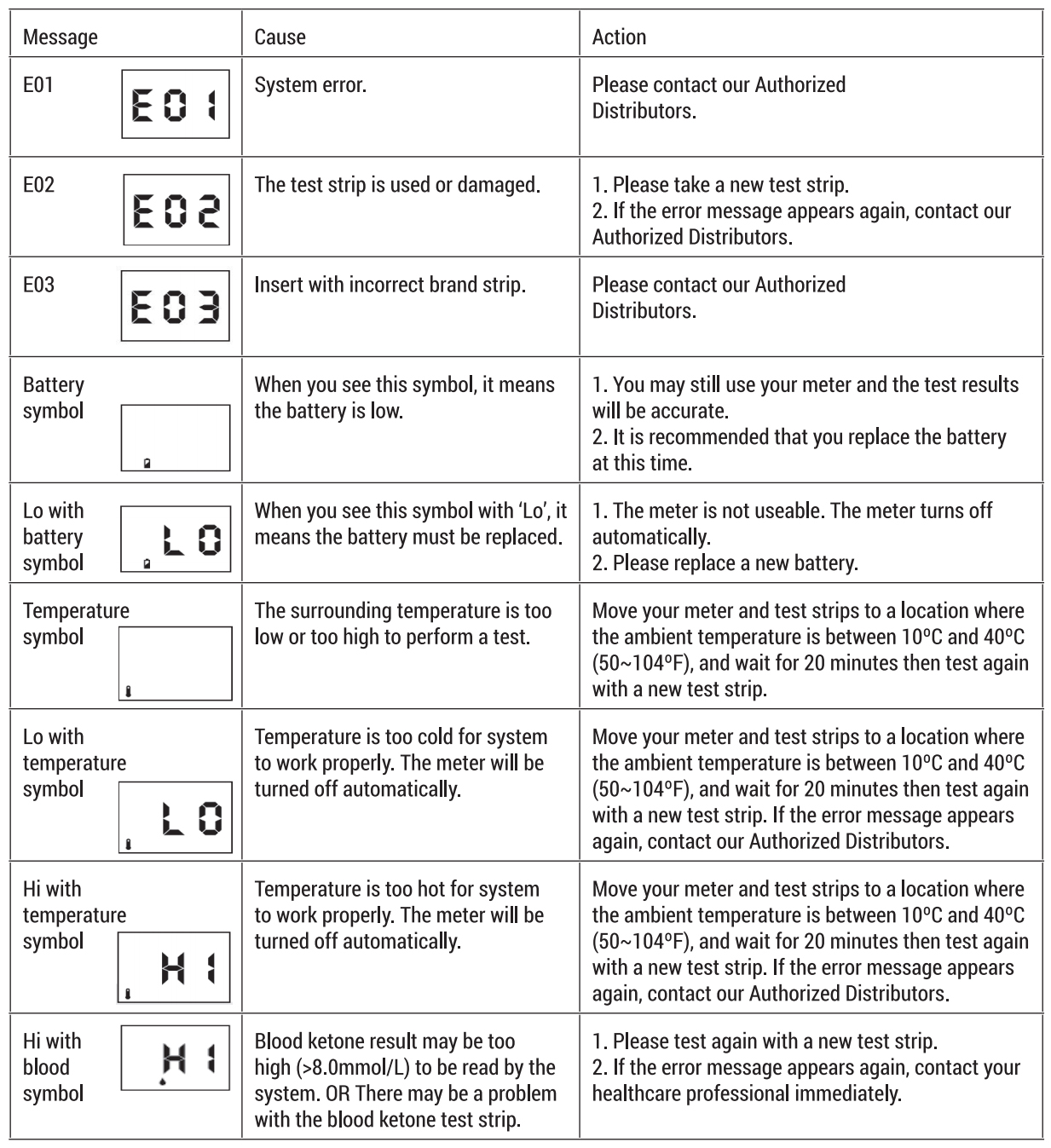 Error Codes What They Mean And How Can I Fix Them Ketodoc Ketone 